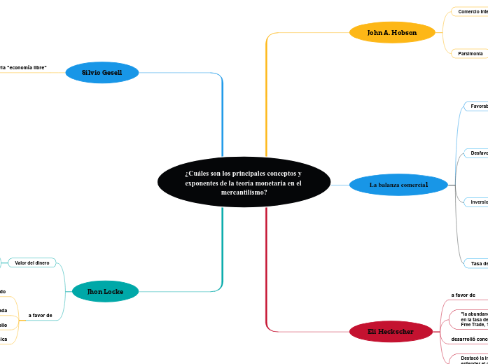 ¿Cuáles son los principales conceptos y ex...- Mind Map
